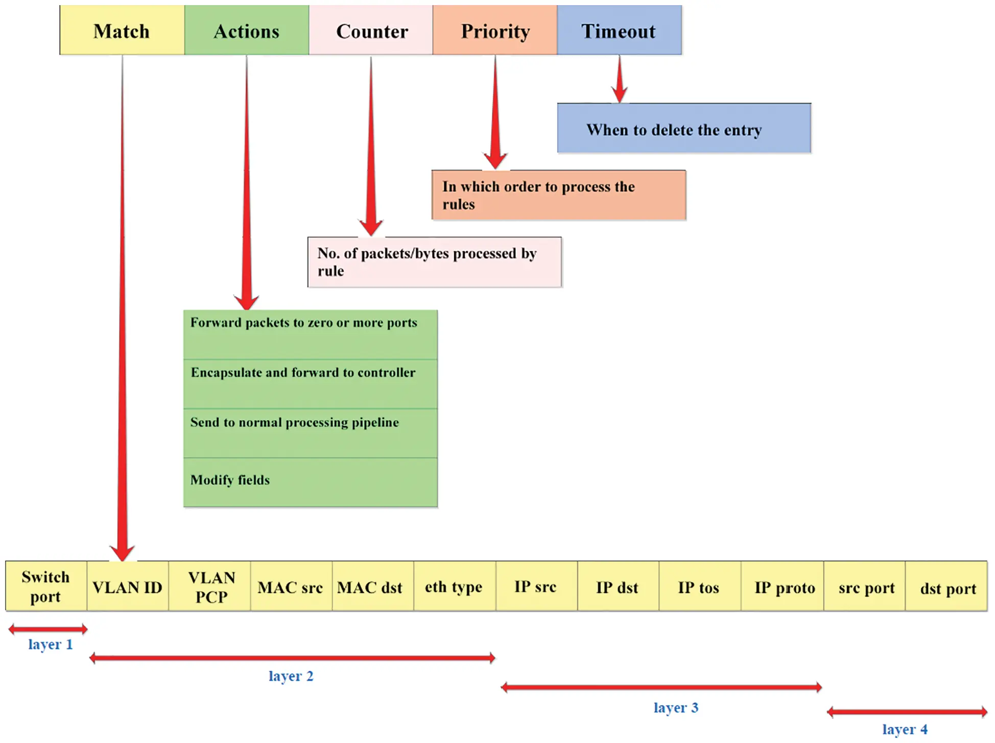 Optimized Load Balancing Technique for Software Defined Network