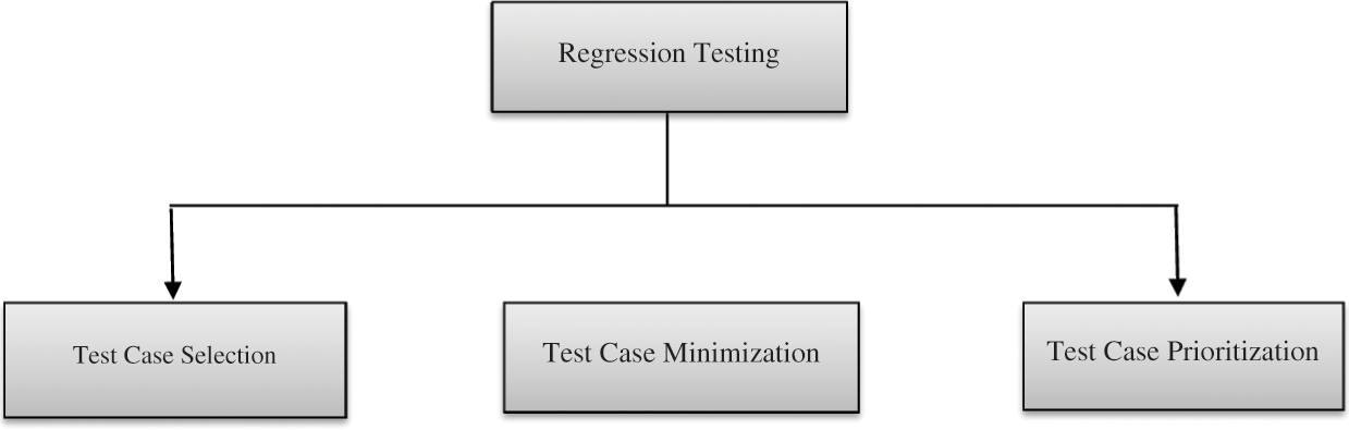 Improved Test Case Selection Algorithm to Reduce Time in Regression Testing