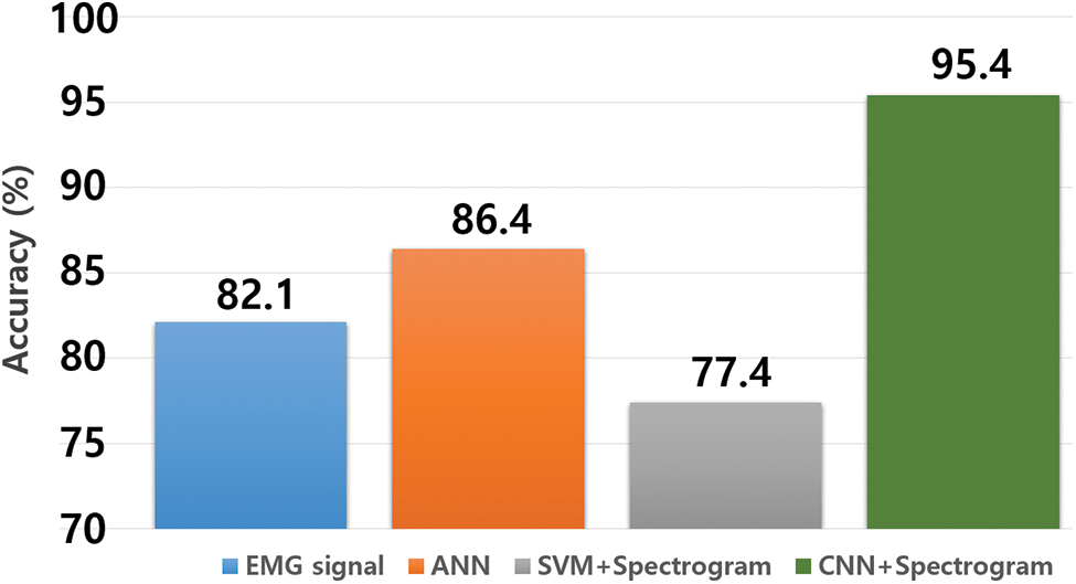 User Recognition System Based On Spectrogram Image Conversion Using Emg Signals
