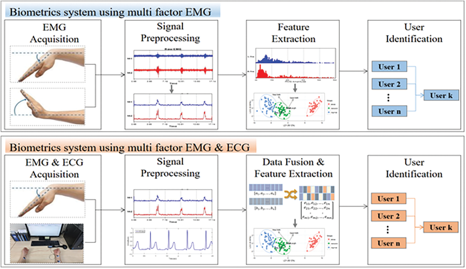 User Recognition System Based on Spectrogram Image Conversion Using EMG Signals