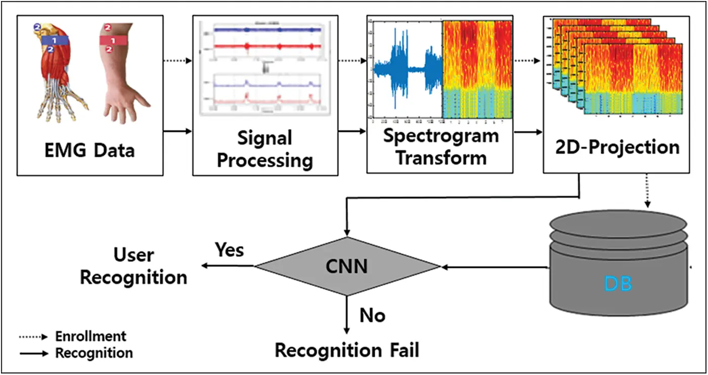 User Recognition System Based On Spectrogram Image Conversion Using Emg Signals