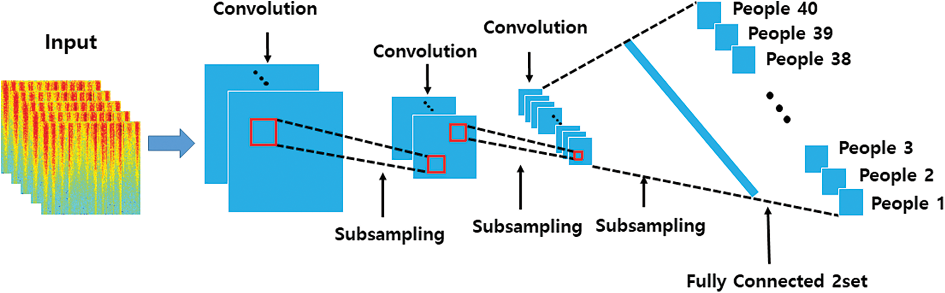 User Recognition System Based On Spectrogram Image Conversion Using Emg Signals