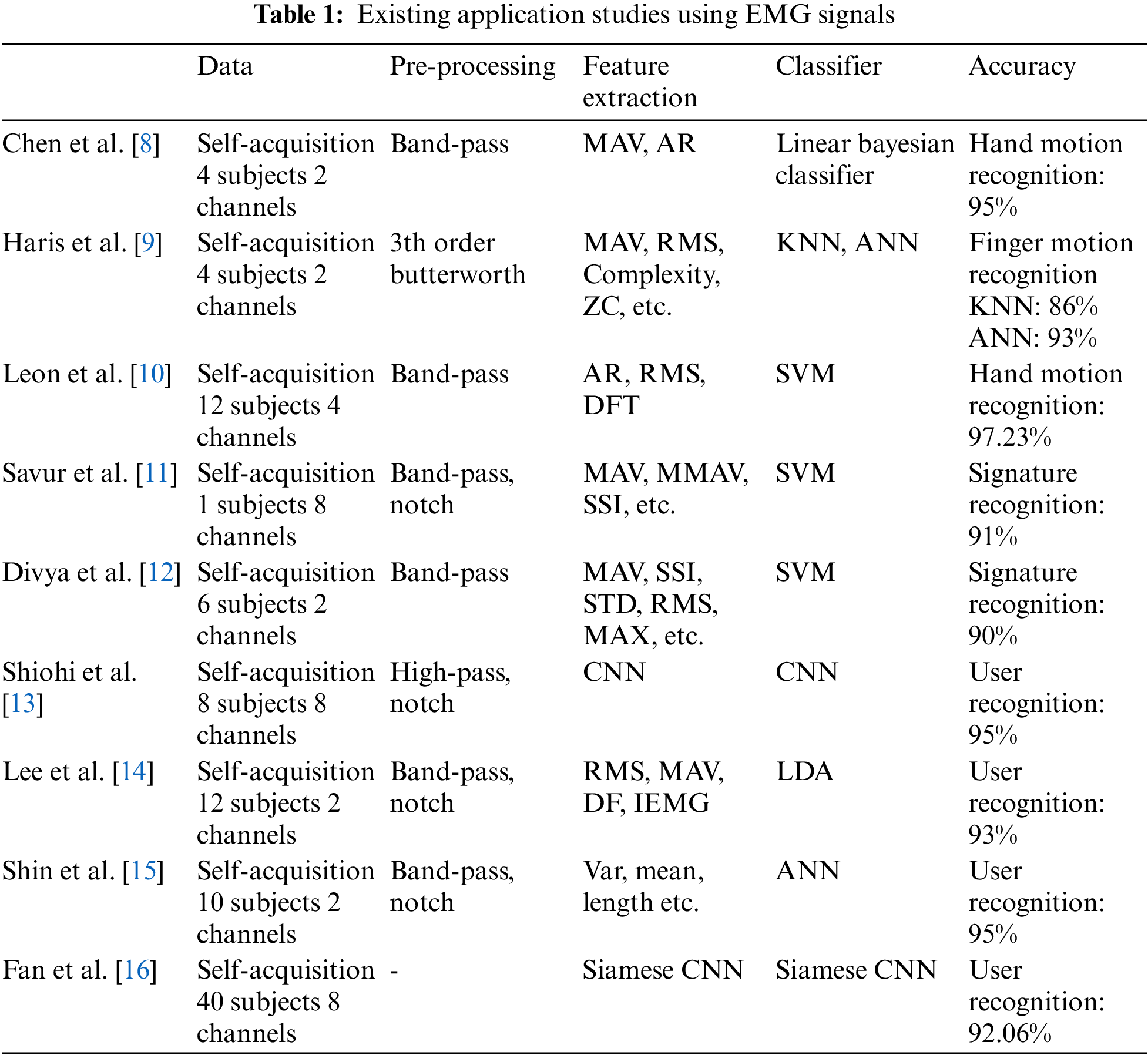 User Recognition System Based On Spectrogram Image Conversion Using Emg Signals