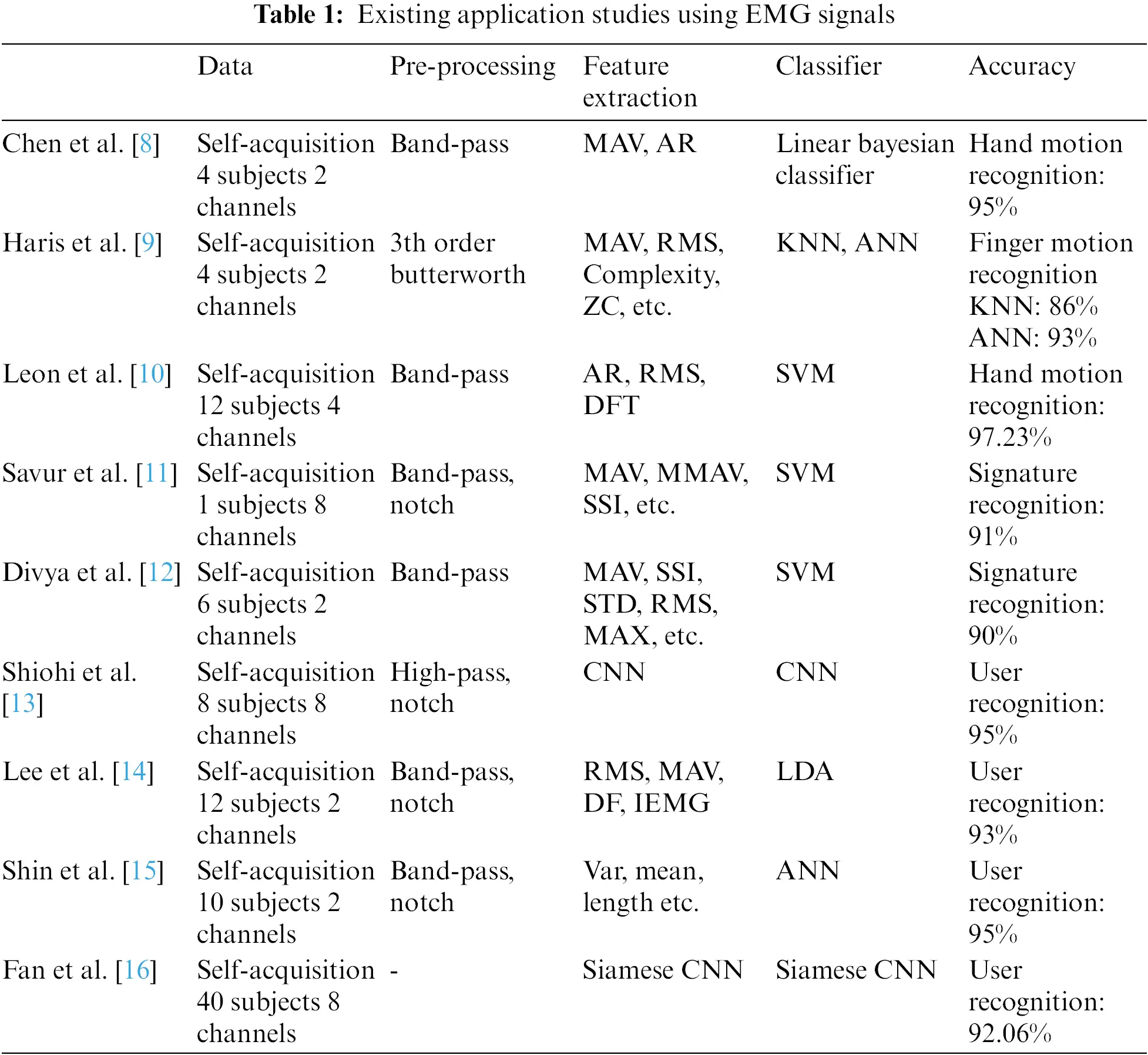 User Recognition System Based On Spectrogram Image Conversion Using Emg Signals