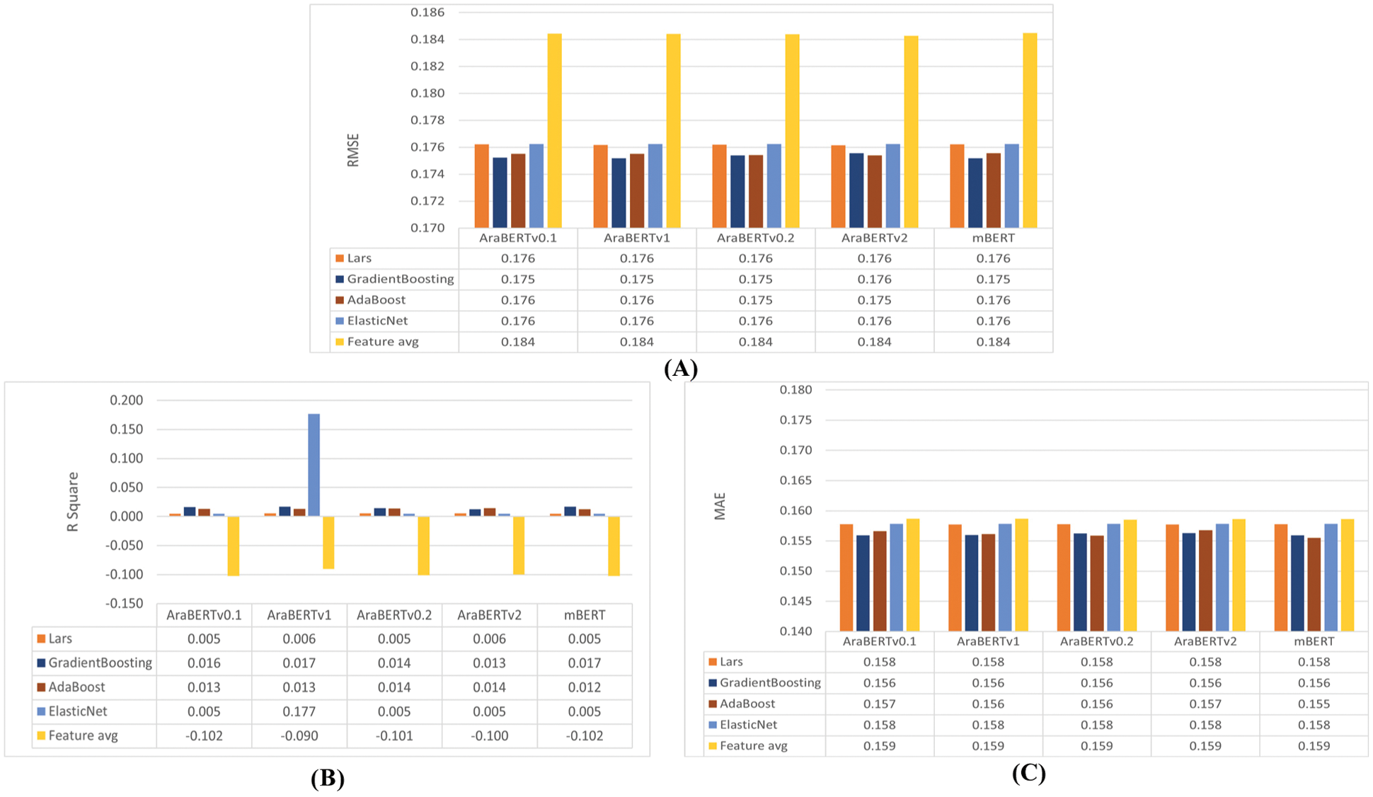 Embedding Extraction for Arabic Text Using the AraBERT Model