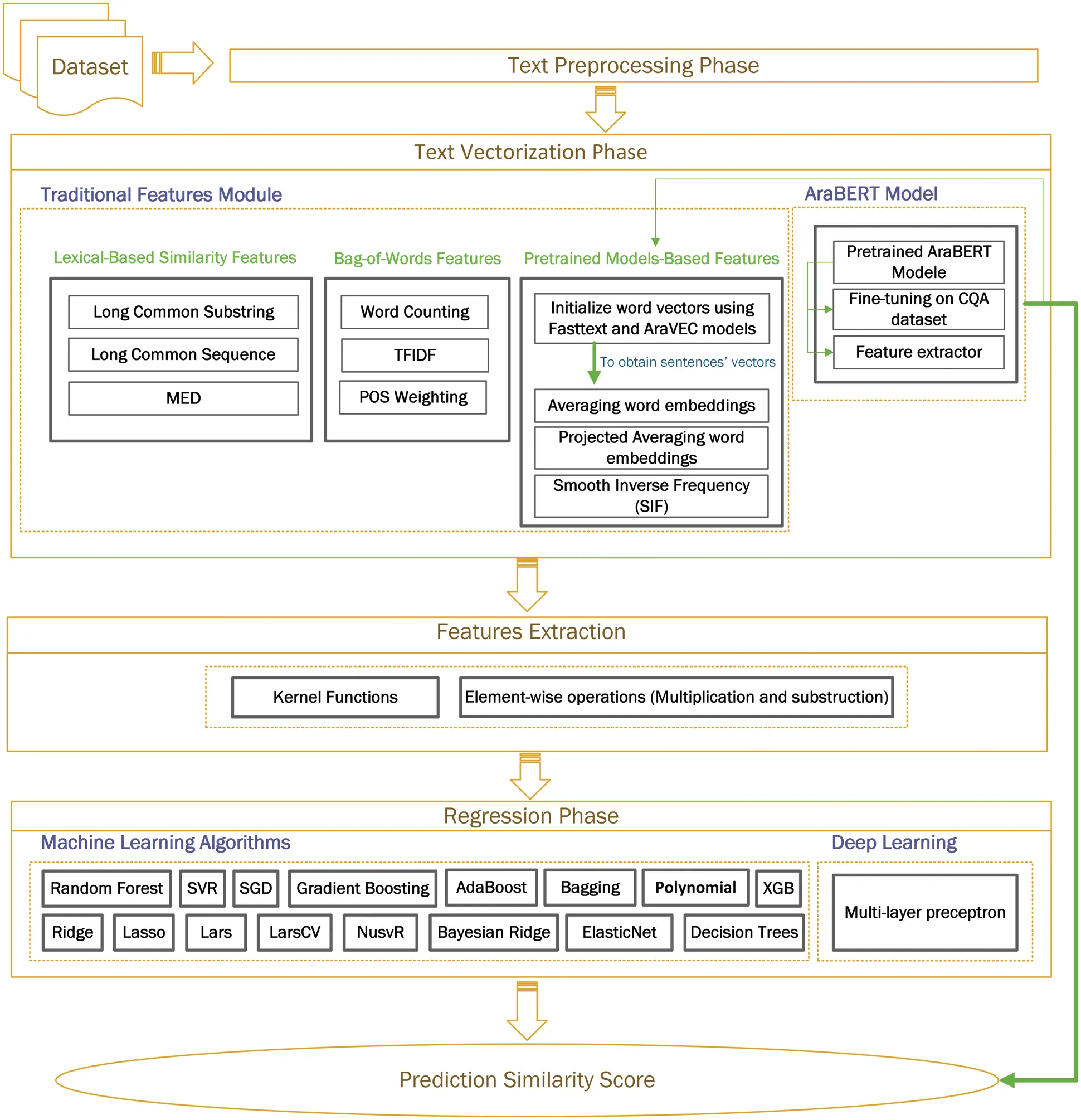 Embedding Extraction for Arabic Text Using the AraBERT Model