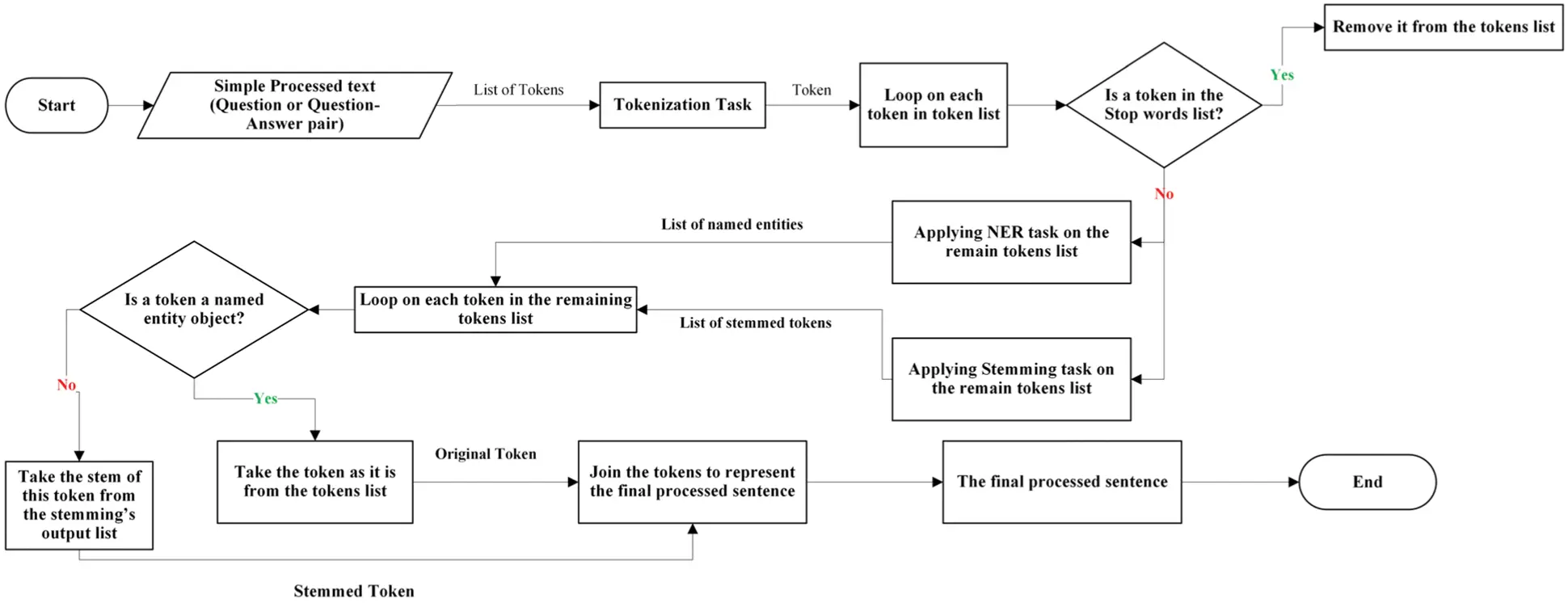 Embedding Extraction for Arabic Text Using the AraBERT Model
