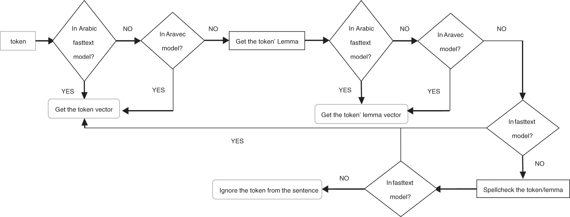 Embedding Extraction for Arabic Text Using the AraBERT Model