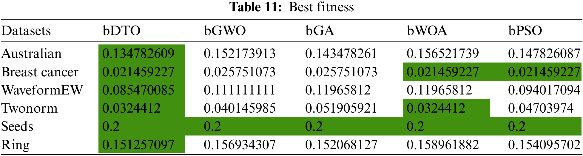 Dipper Throated Optimization Algorithm for Unconstrained Function and Feature Selection