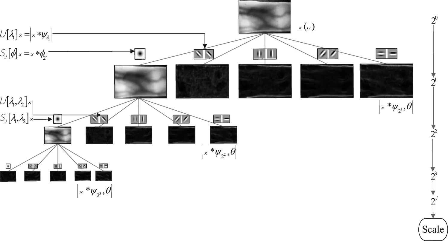 Finger Vein Authentication Based on Wavelet Scattering Networks