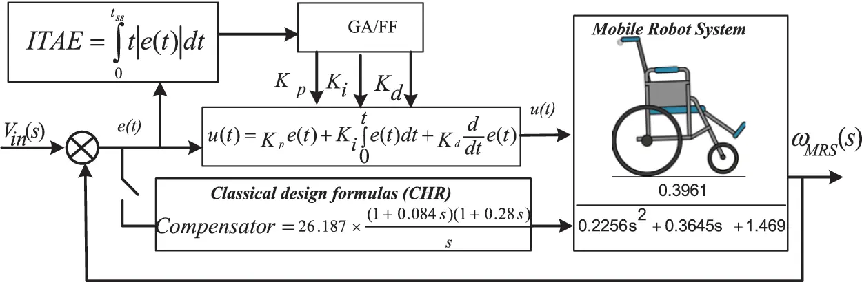 Metaheuristics Algorithm for Tuning of PID Controller of Mobile Robot System