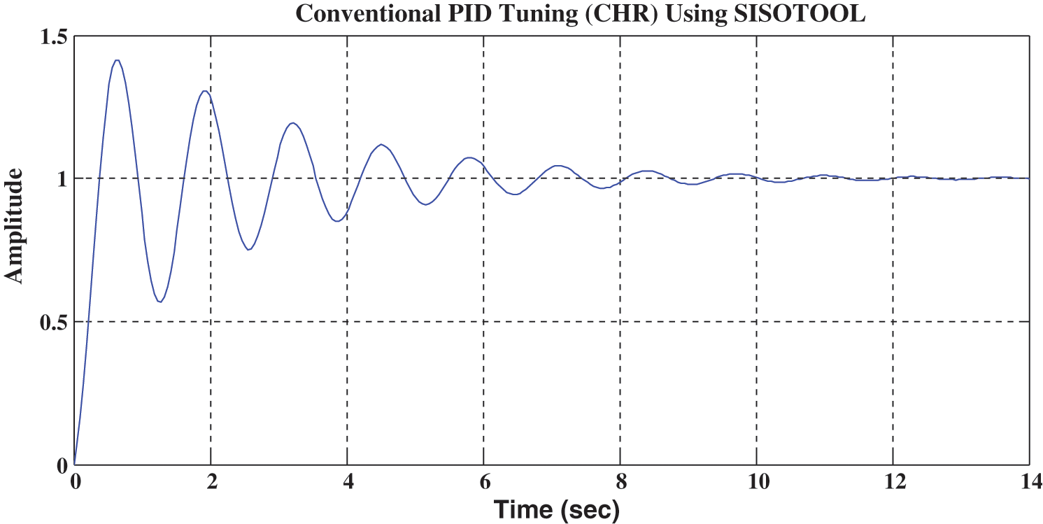 Metaheuristics Algorithm for Tuning of PID Controller of Mobile Robot System