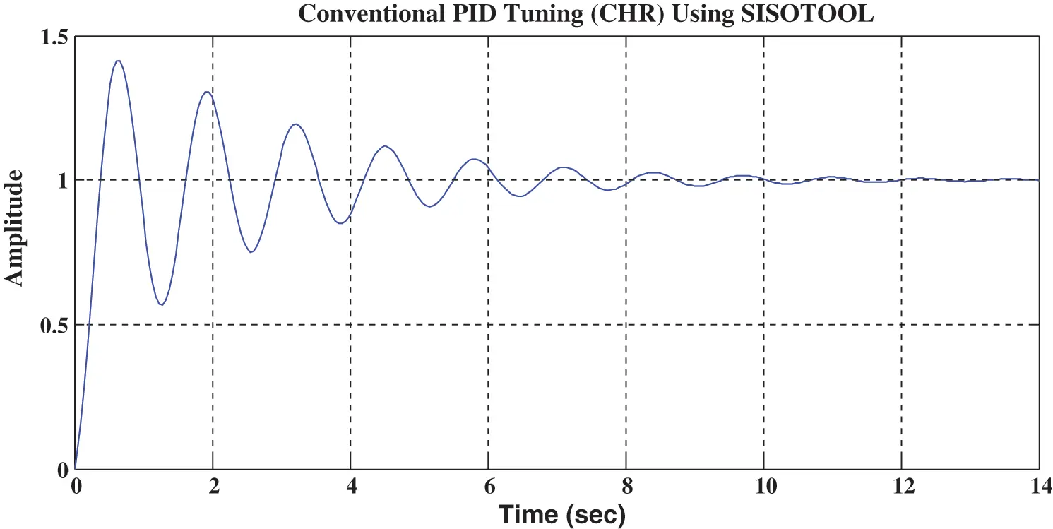 Metaheuristics Algorithm for Tuning of PID Controller of Mobile Robot System
