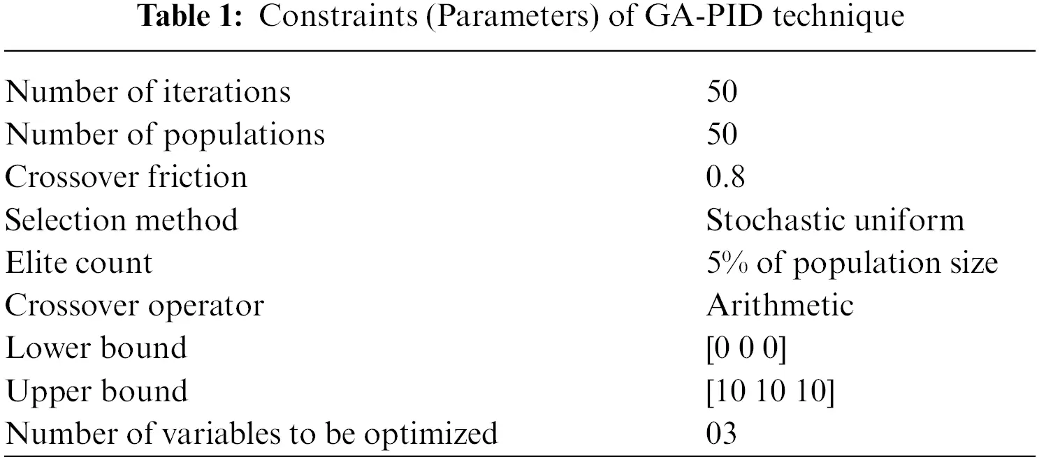 Metaheuristics Algorithm for Tuning of PID Controller of Mobile Robot System