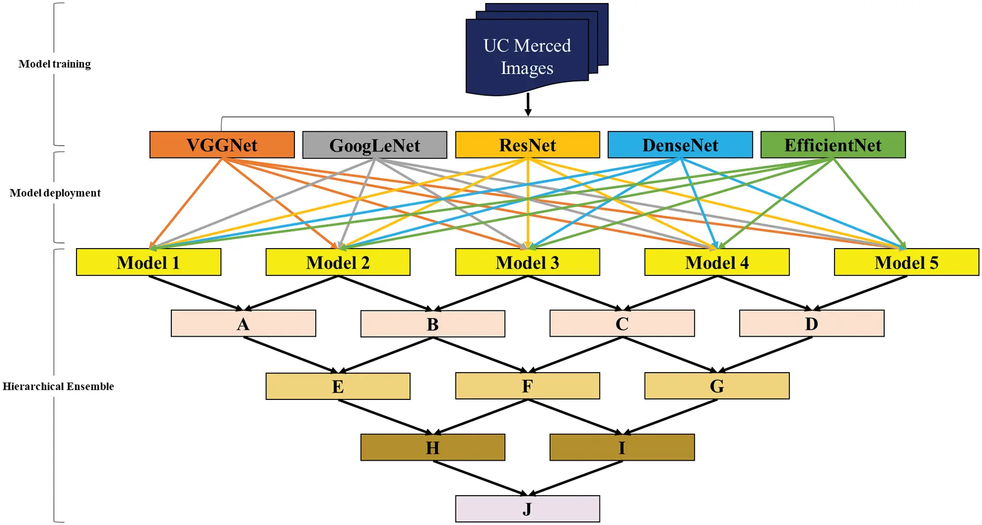 A Deep Learning Hierarchical Ensemble for Remote Sensing Image ...