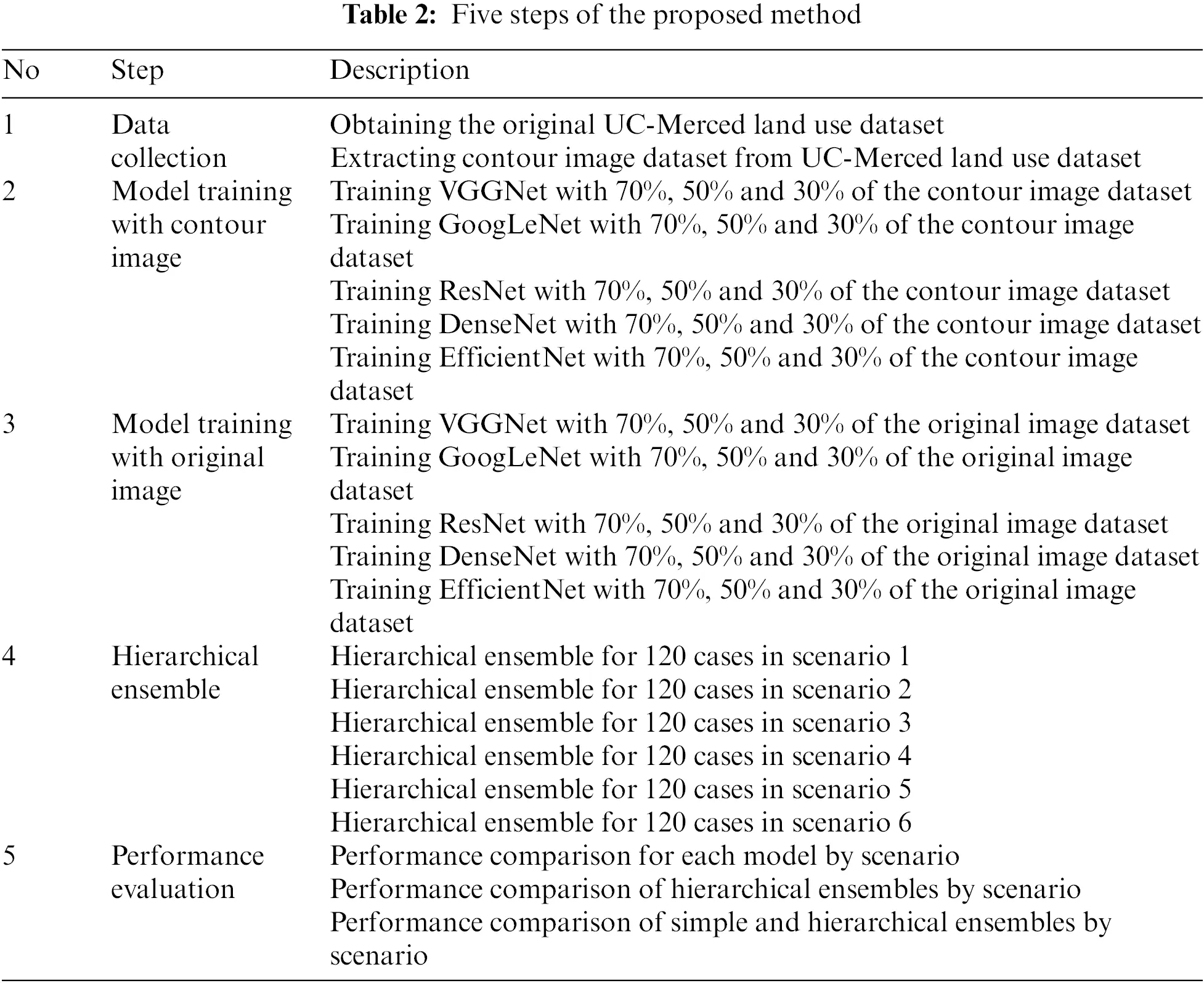 A Deep Learning Hierarchical Ensemble for Remote Sensing Image ...