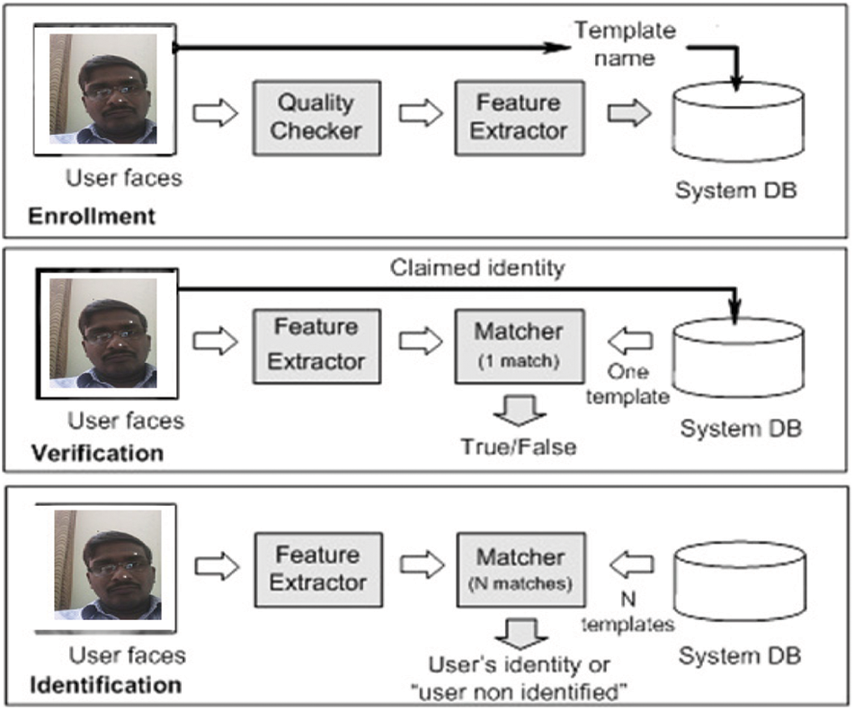 Hybrid Machine Learning Model for Face Recognition Using SVM
