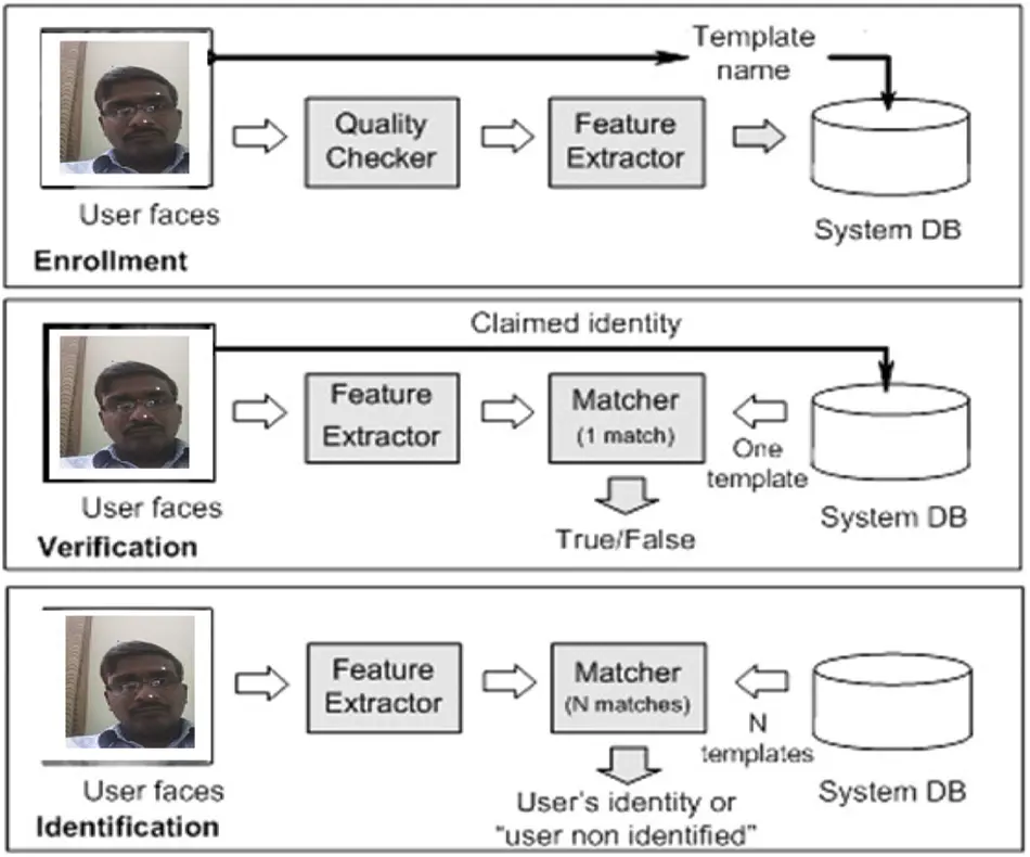 Hybrid Machine Learning Model for Face Recognition Using SVM