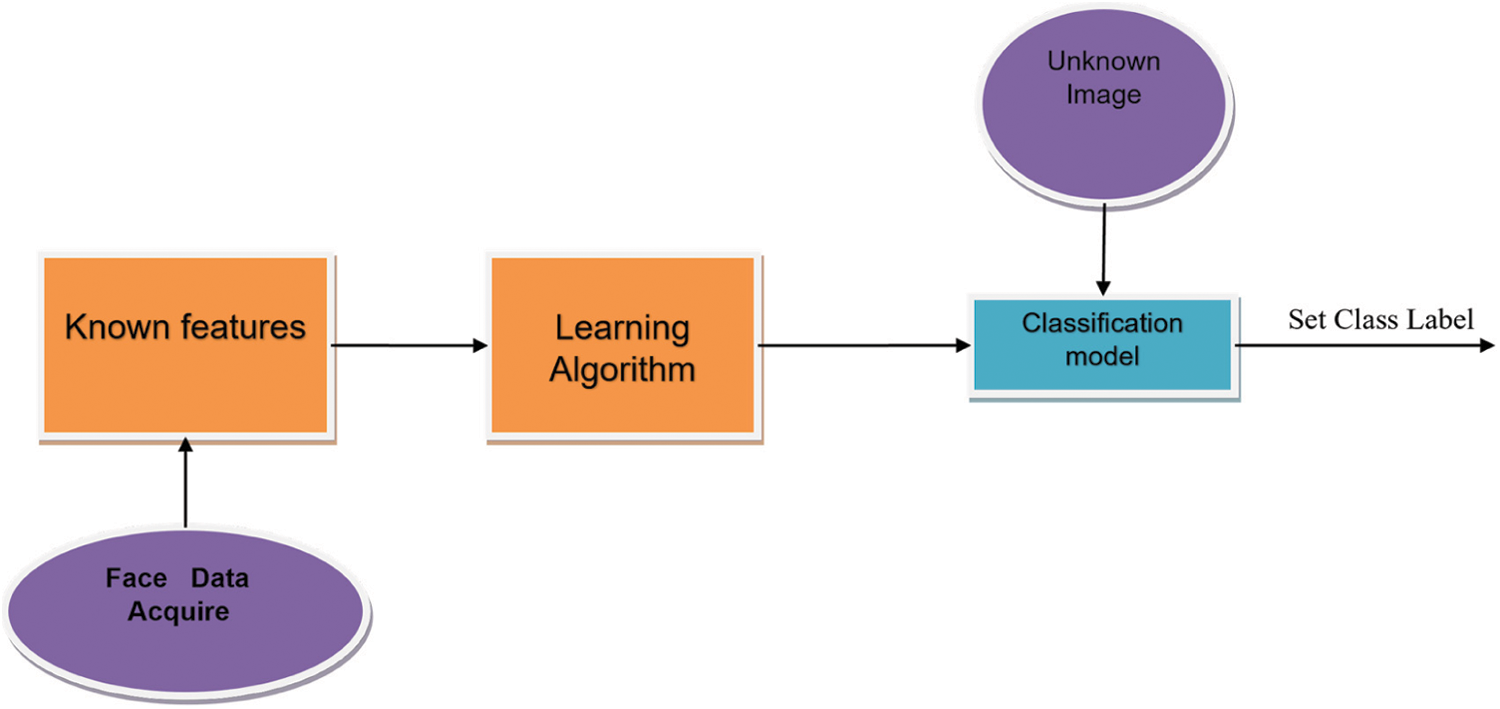 Hybrid Machine Learning Model for Face Recognition Using SVM