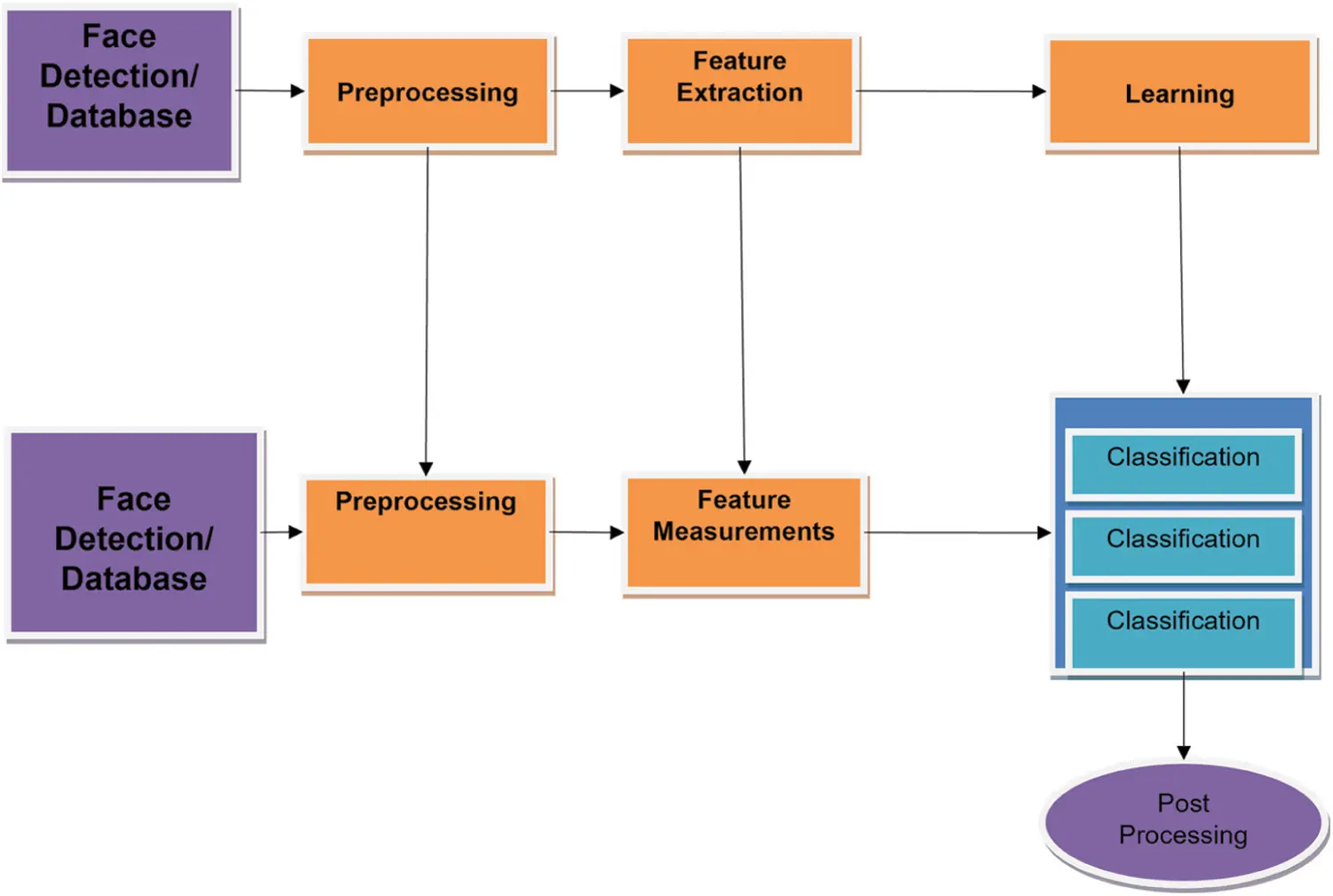 Hybrid Machine Learning Model for Face Recognition Using SVM
