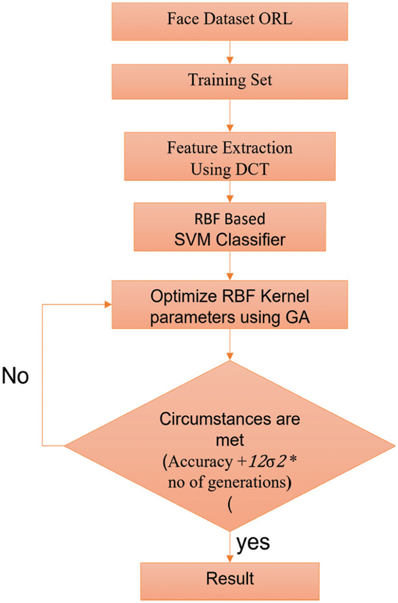 Hybrid Machine Learning Model for Face Recognition Using SVM