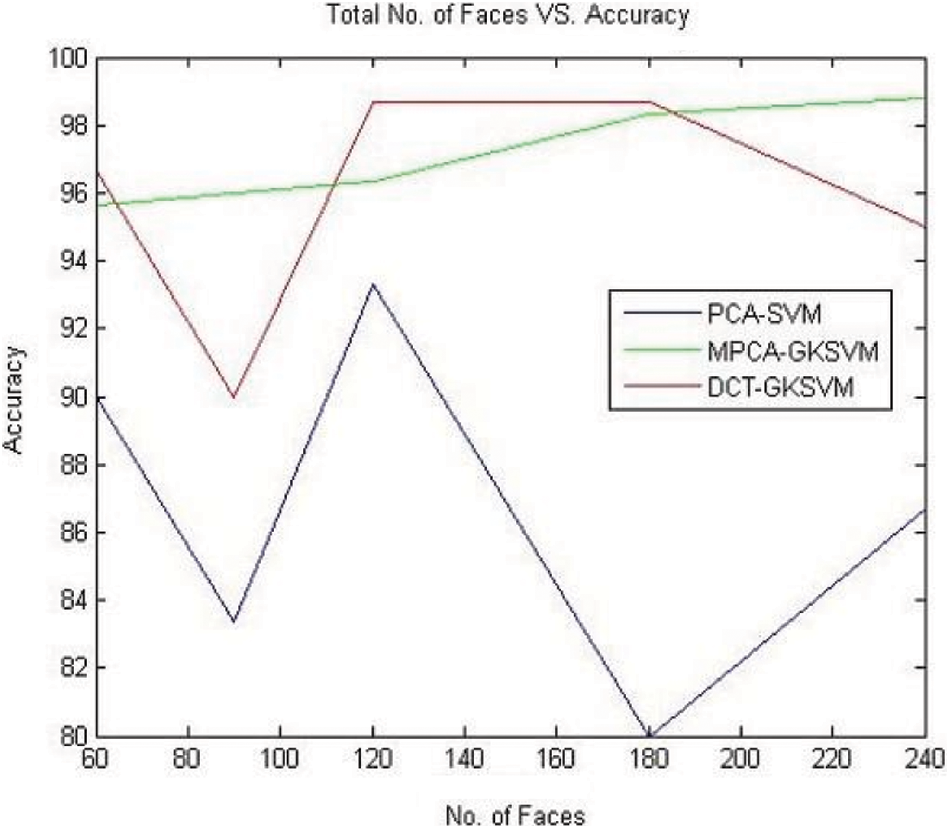 Hybrid Machine Learning Model for Face Recognition Using SVM