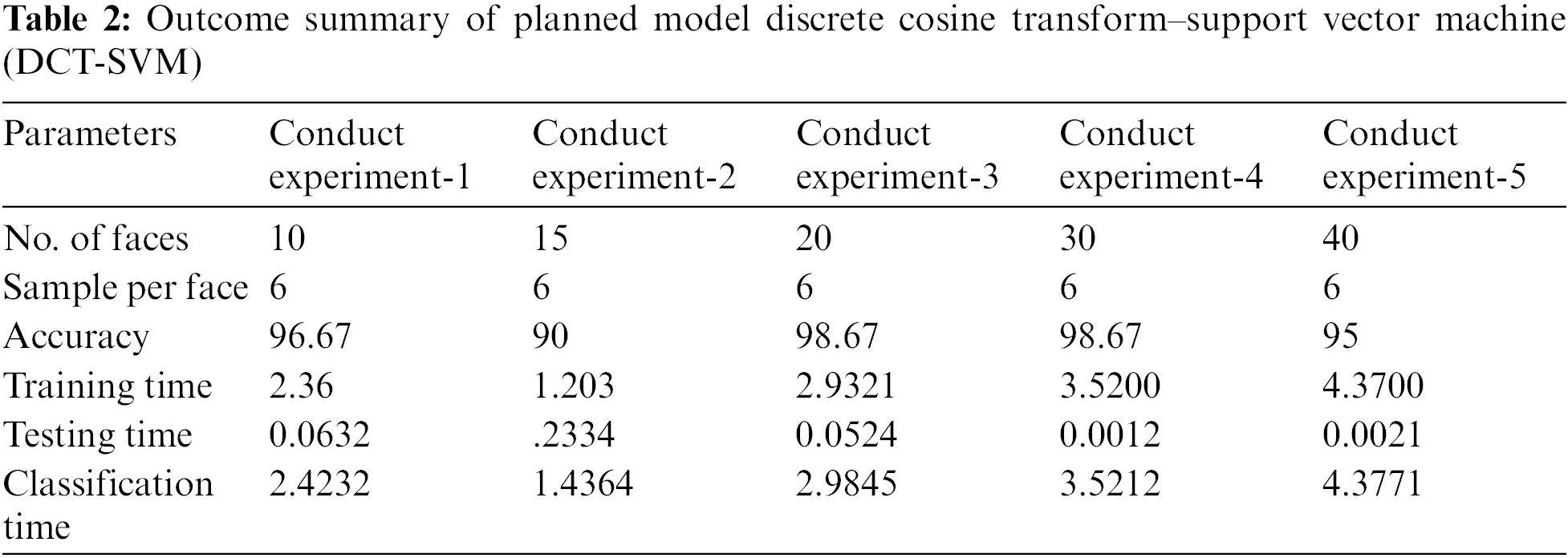 Hybrid Machine Learning Model for Face Recognition Using SVM