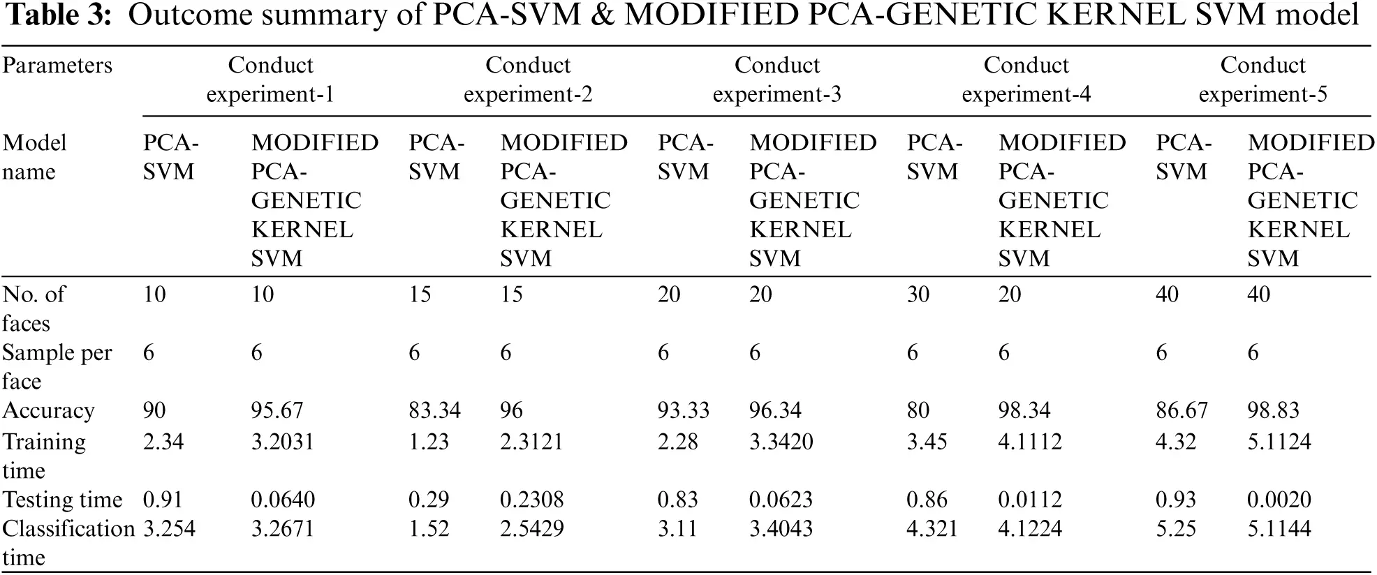 Hybrid Machine Learning Model for Face Recognition Using SVM