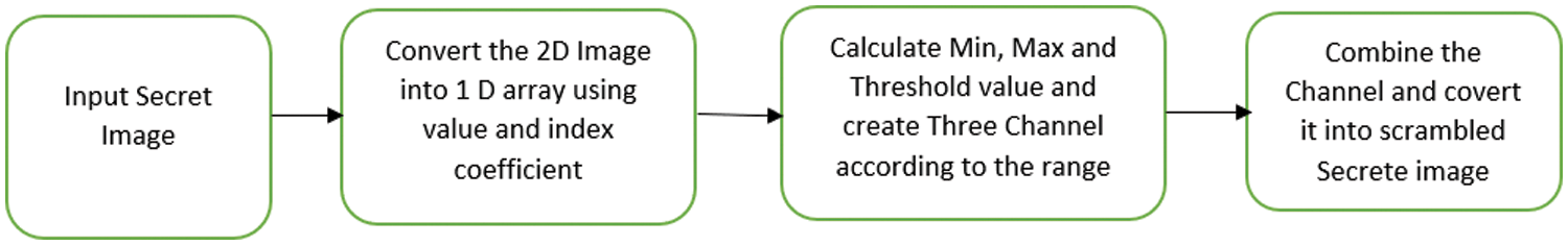 DWT-SVD Based Image Steganography Using Threshold Value Encryption Method