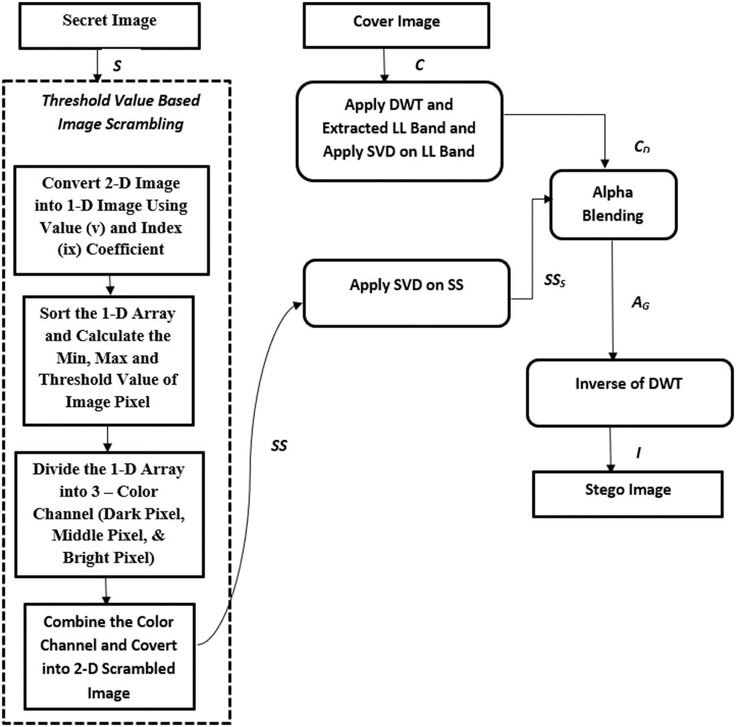 Dwt Svd Based Image Steganography Using Threshold Value Encryption Method