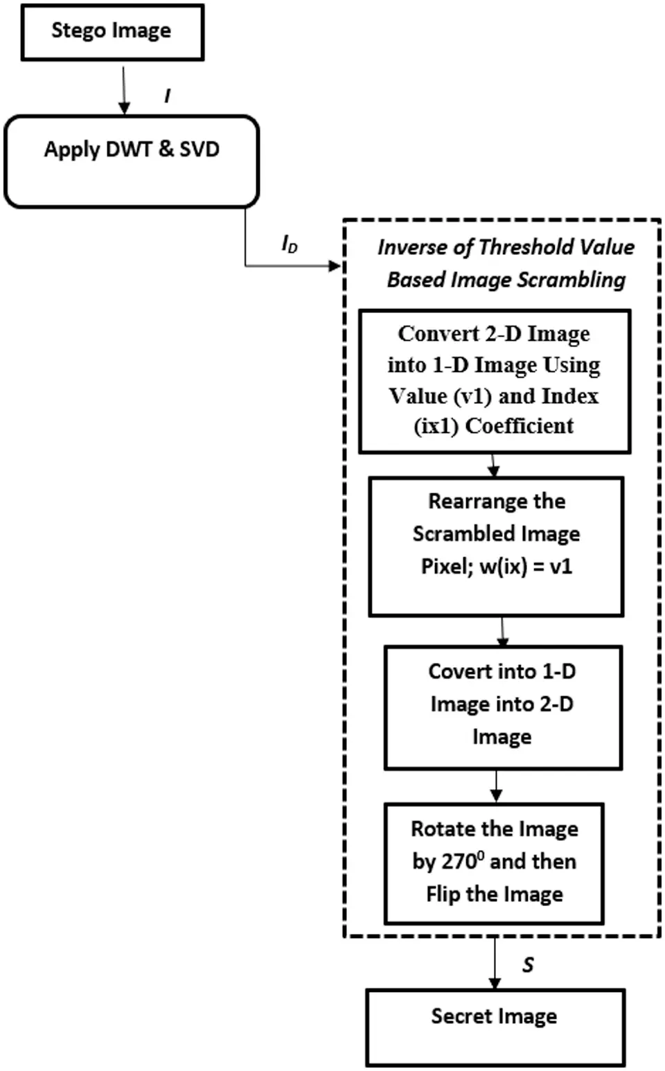 DWT-SVD Based Image Steganography Using Threshold Value Encryption Method