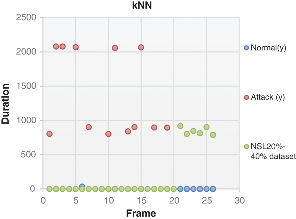 Behavioral Intrusion Prediction Model on Bayesian Network over ...