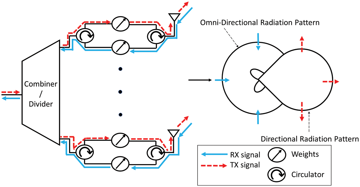 Feedline Separation for Independent Control of Simultaneously Different ...