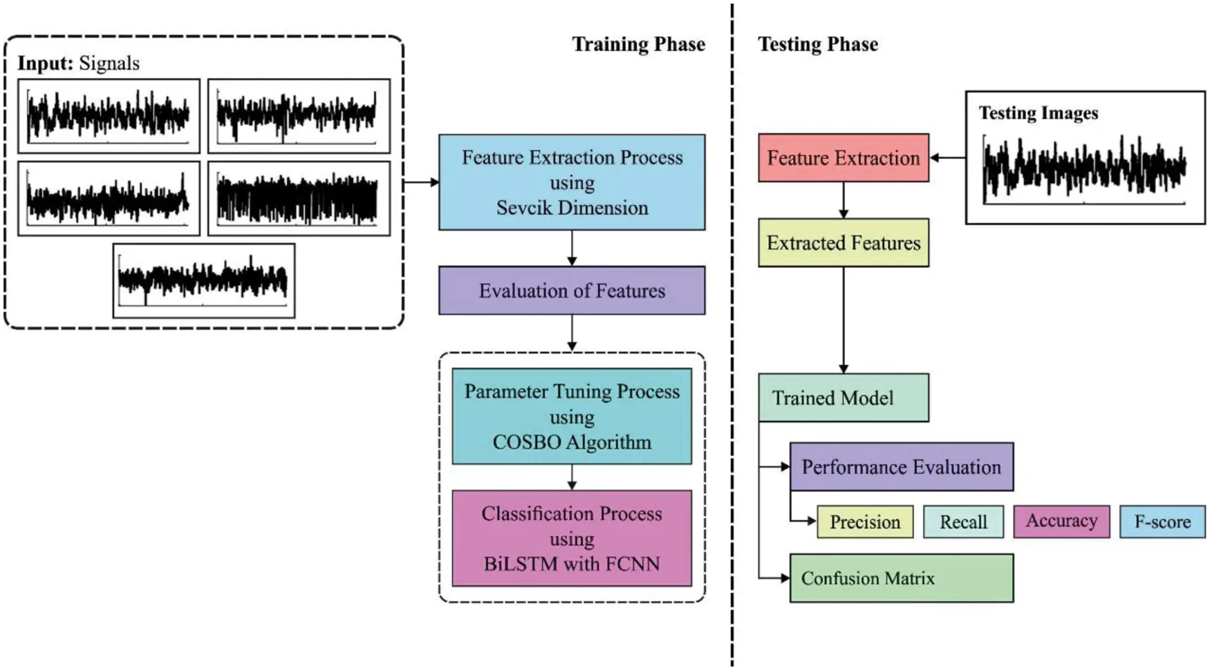 Optimal Bidirectional LSTM for Modulation Signal Classification in Communication Systems