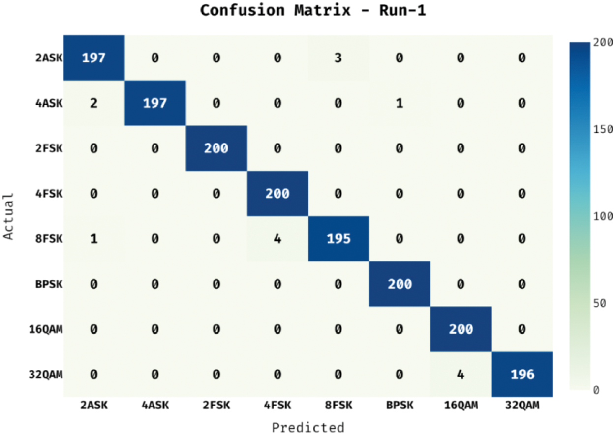 Optimal Bidirectional LSTM for Modulation Signal Classification in ...