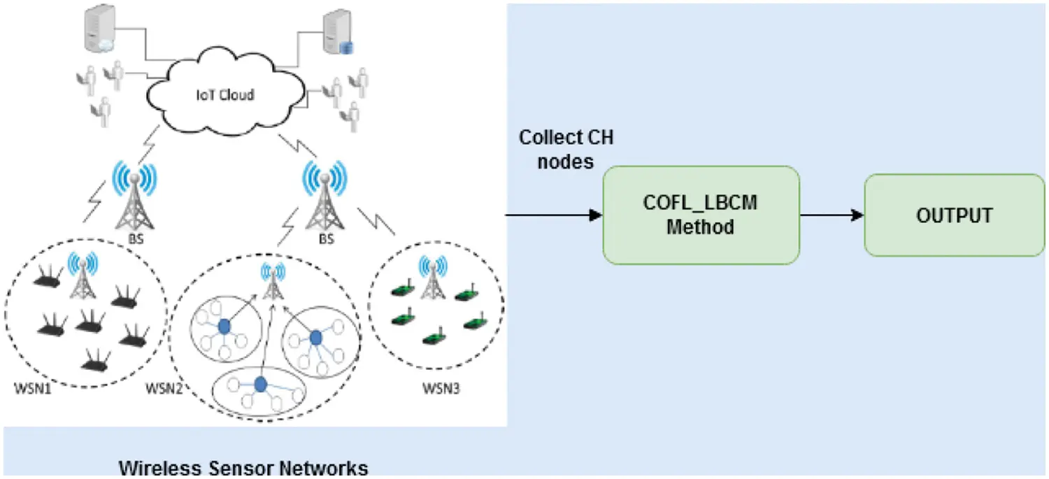 Coyote Optimization Using Fuzzy System for Energy Efficiency in WSN