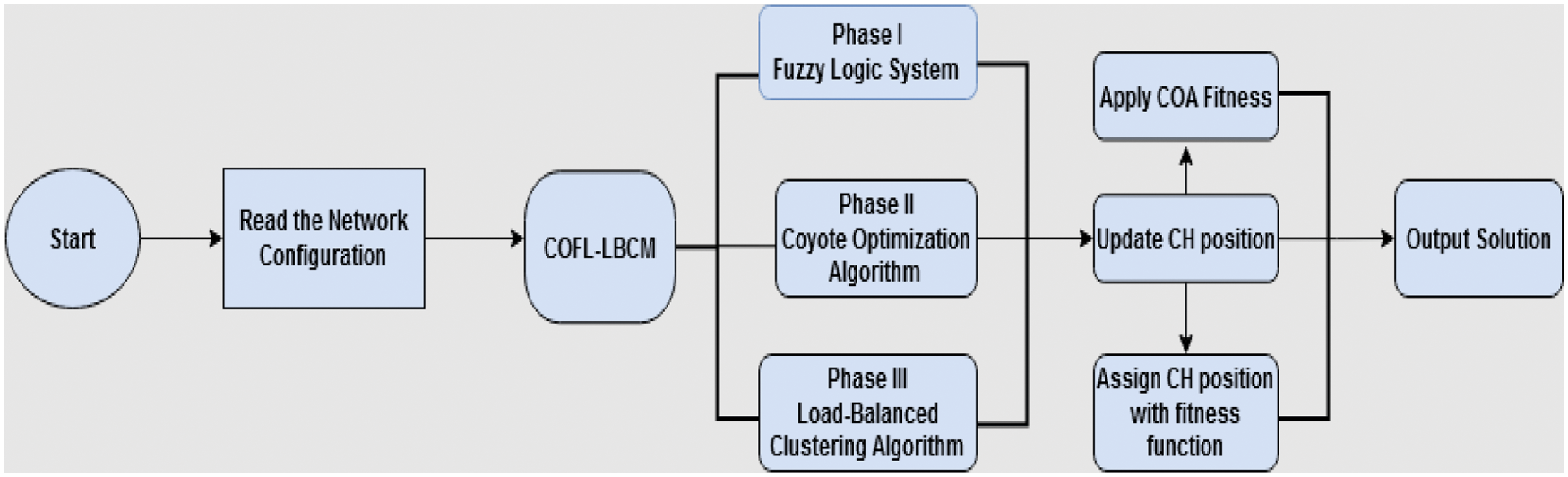 Coyote Optimization Using Fuzzy System for Energy Efficiency in WSN