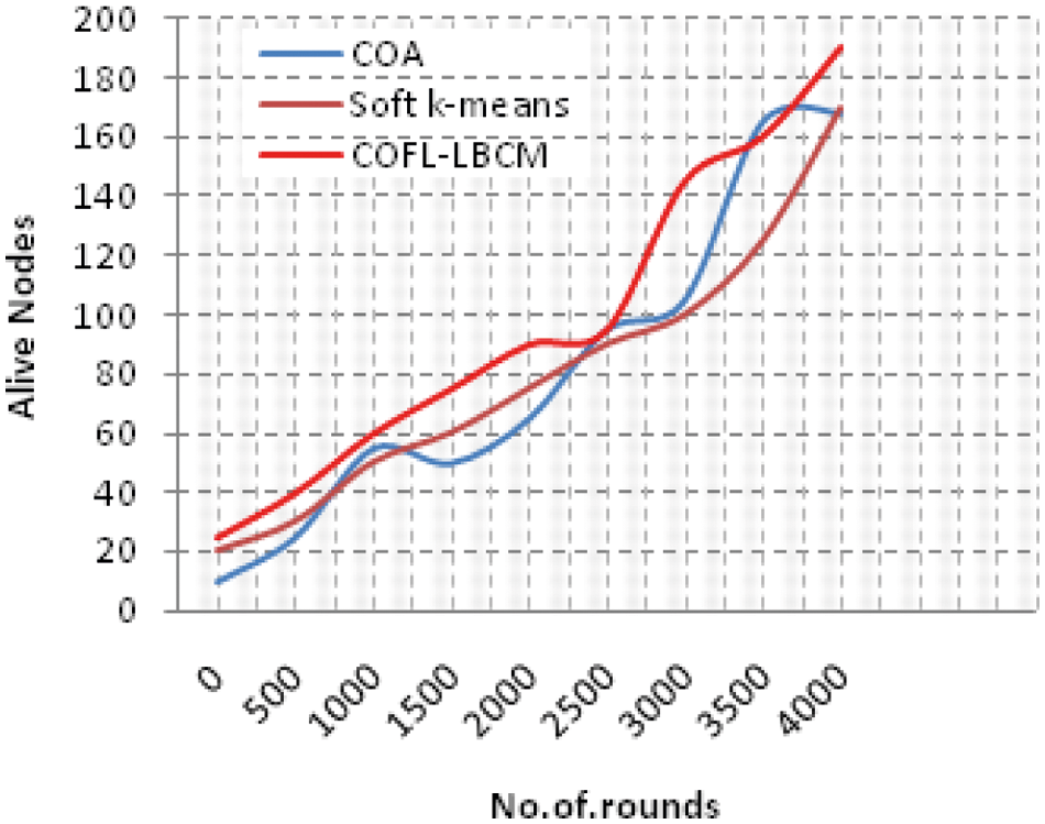 Coyote Optimization Using Fuzzy System for Energy Efficiency in WSN