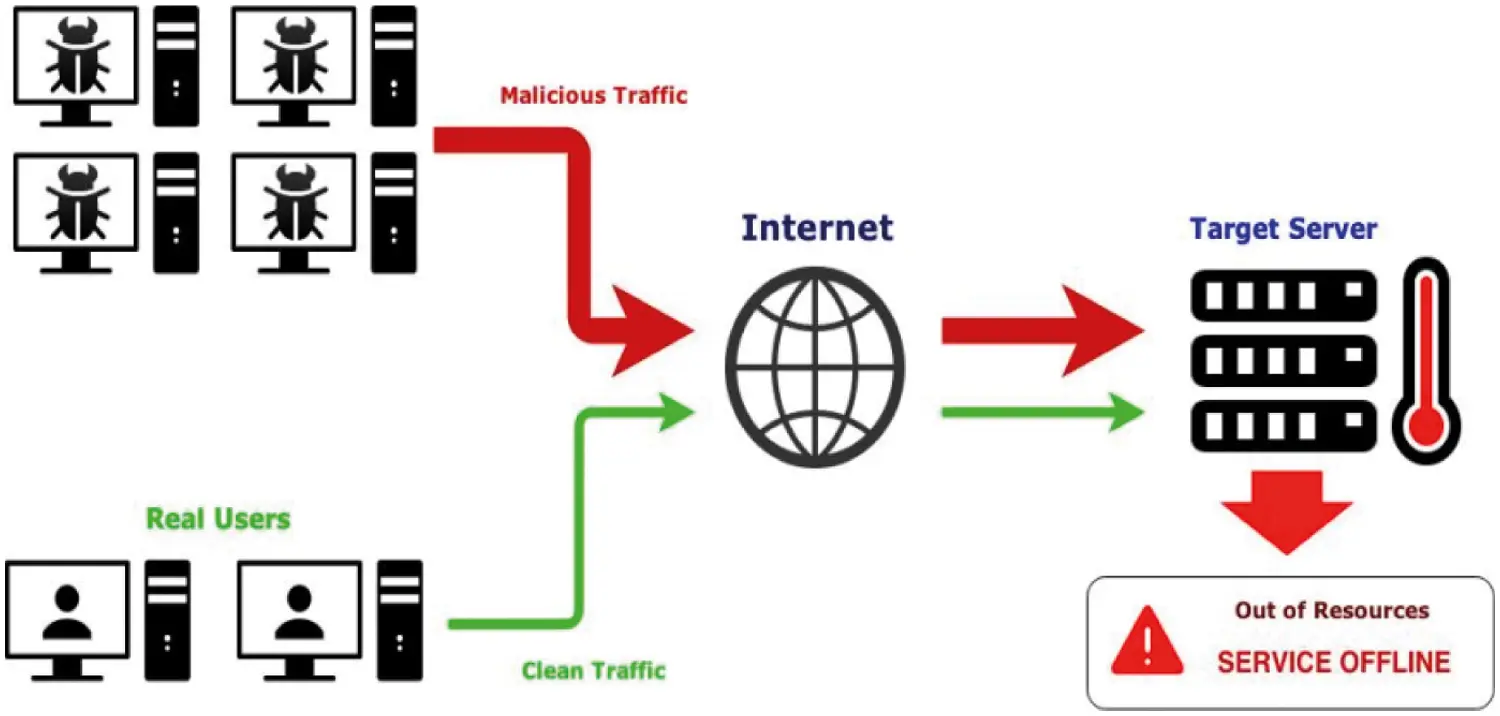 Machine Learning with Dimensionality Reduction for DDoS Attack Detection