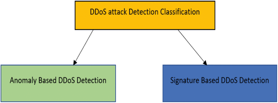Machine Learning with Dimensionality Reduction for DDoS Attack Detection