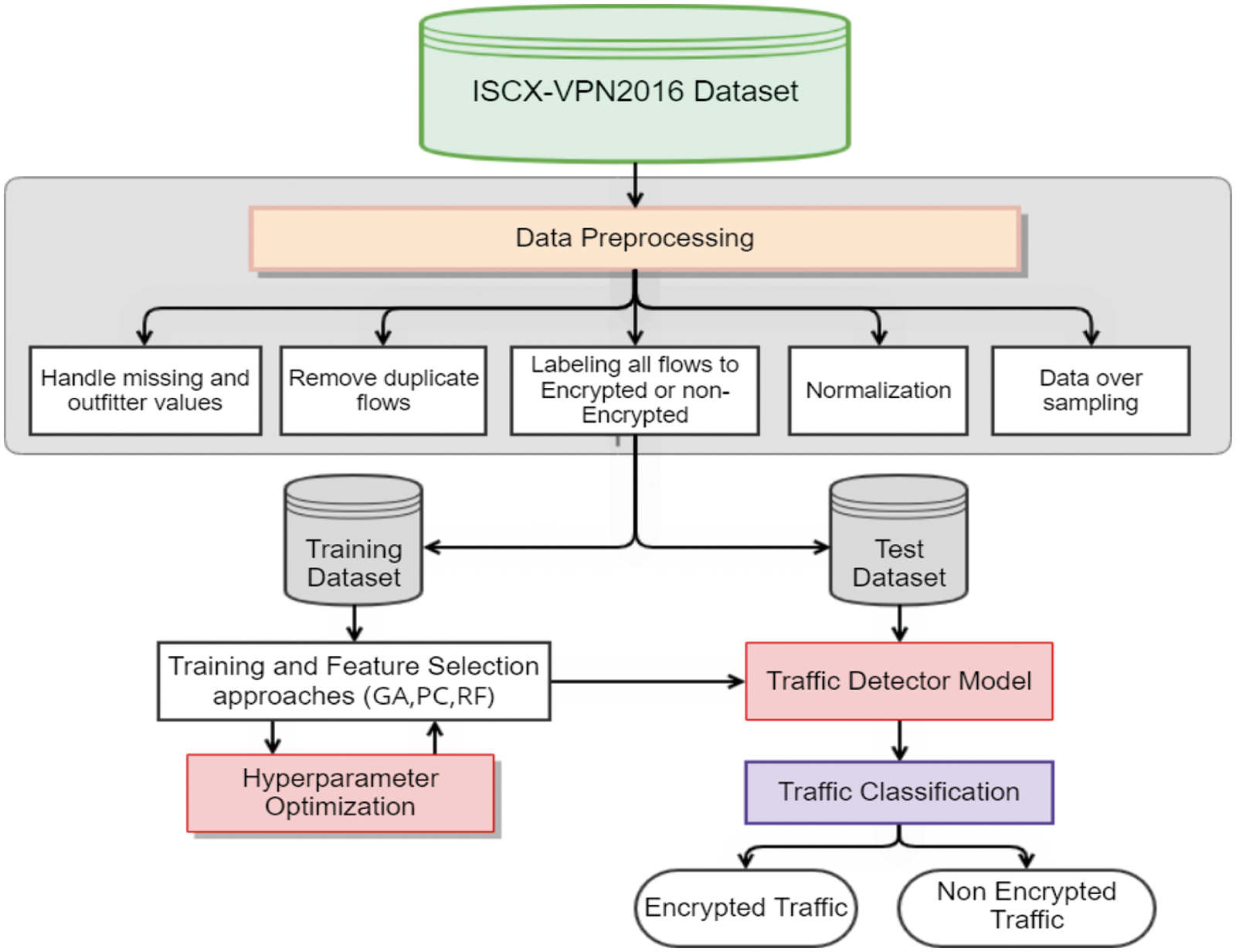 VPN and Non-VPN Network Traffic Classification Using Time-Related Features