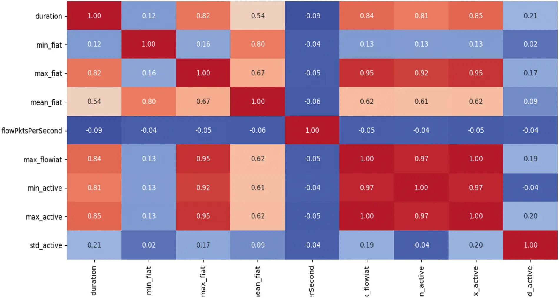 VPN and Non-VPN Network Traffic Classification Using Time-Related Features