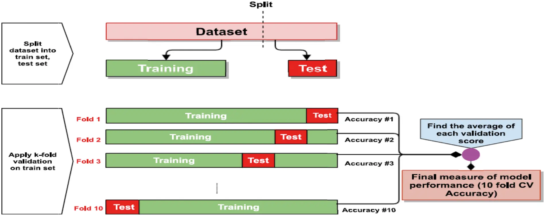 VPN and Non-VPN Network Traffic Classification Using Time-Related Features