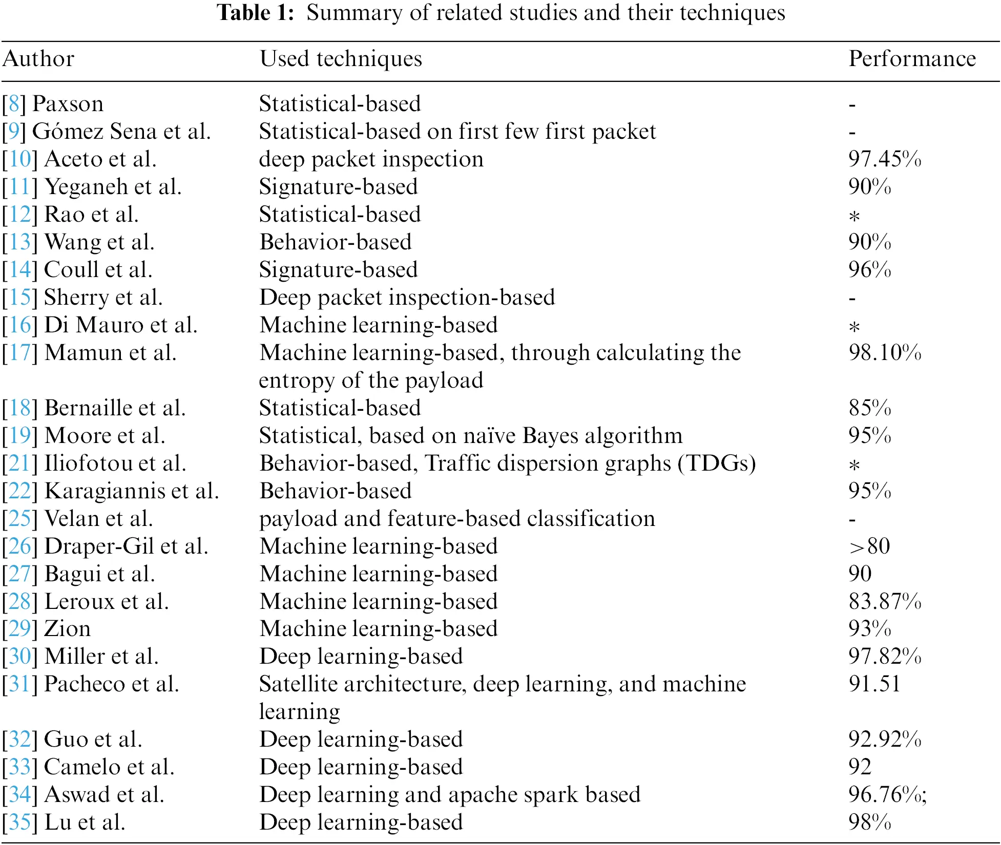 VPN and Non-VPN Network Traffic Classification Using Time-Related Features