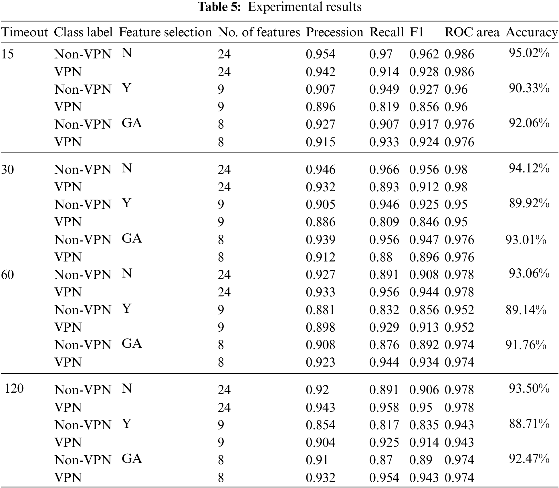VPN and Non-VPN Network Traffic Classification Using Time-Related Features