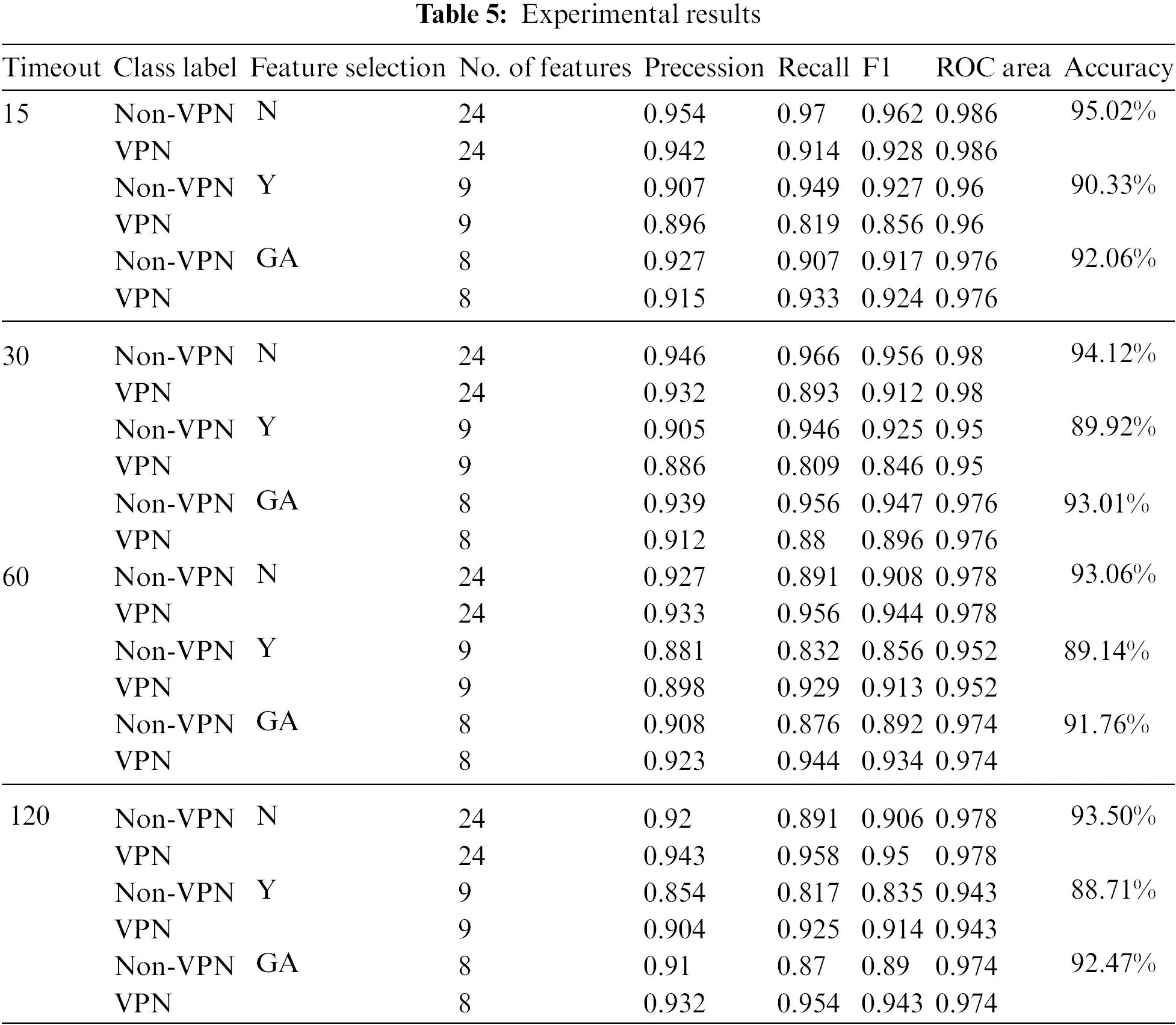 VPN and Non-VPN Network Traffic Classification Using Time-Related Features