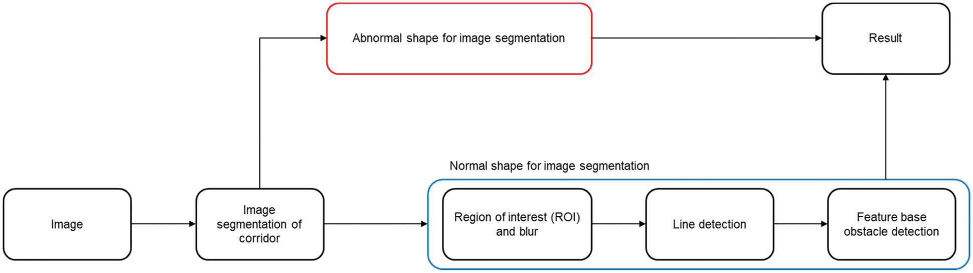 Vision-based Recognition Algorithm for Up-To-Date Indoor Digital Map ...