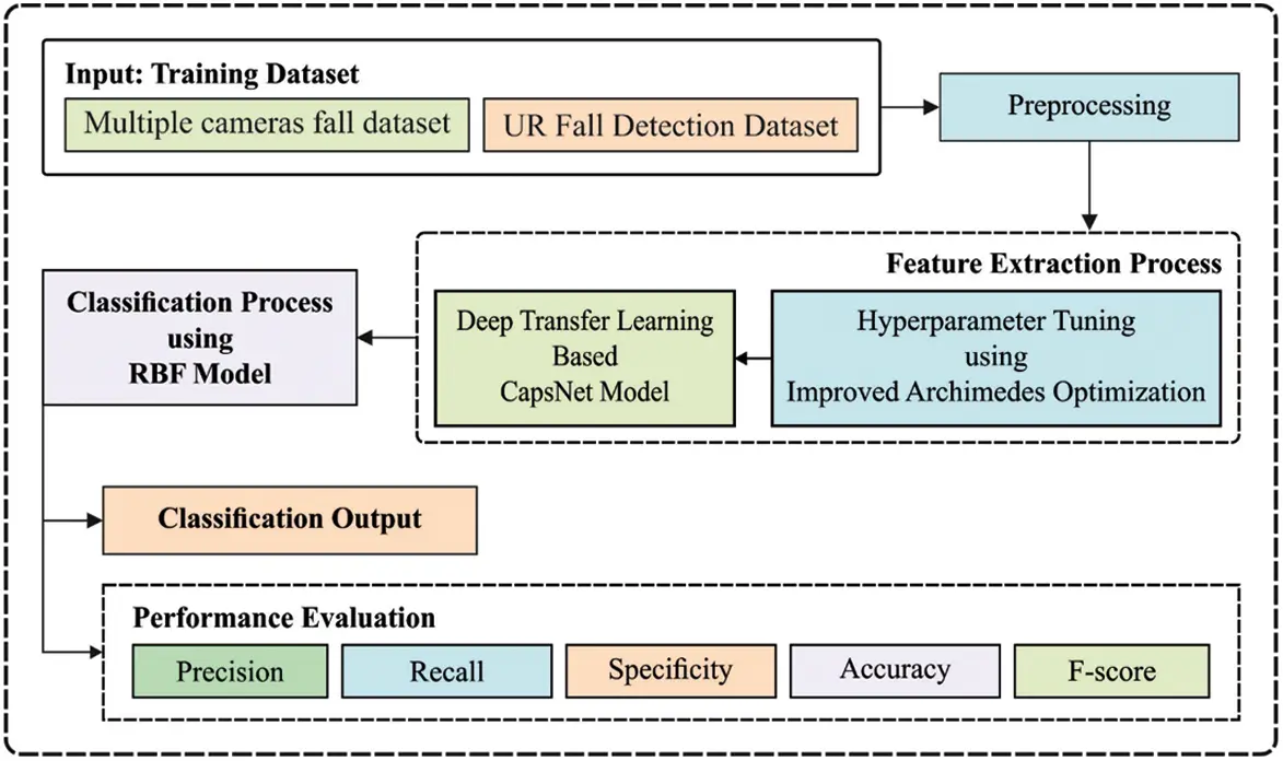 Improved Archimedes Optimization Algorithm with Deep Learning Empowered Fall Detection System