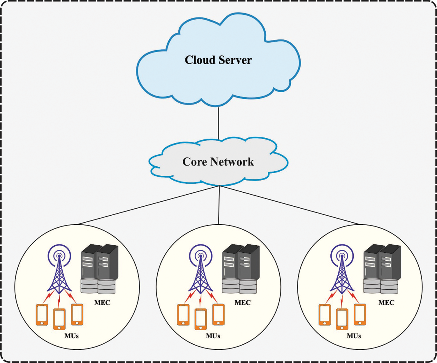 Artificial Intelligence Based Data Offloading Technique for Secure MEC ...