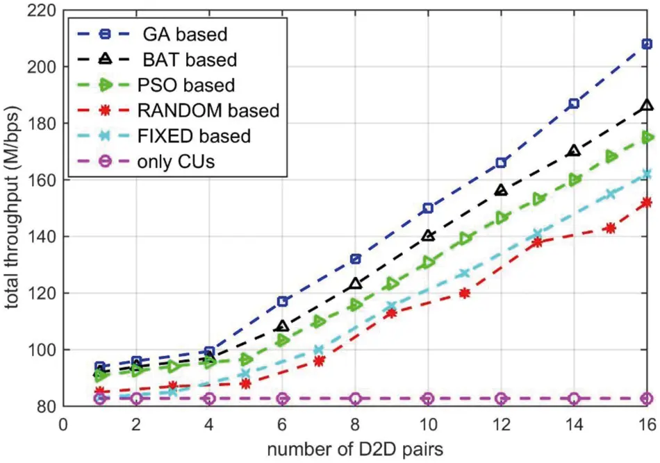 Genetic Based Approach for Optimal Power and Channel Allocation to ...